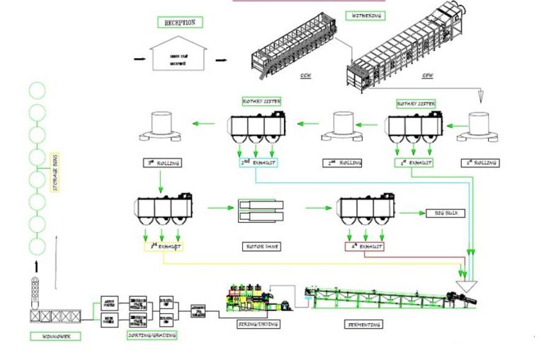 Orthodox Tea Machinery - Gem Machinery & Allied Industries